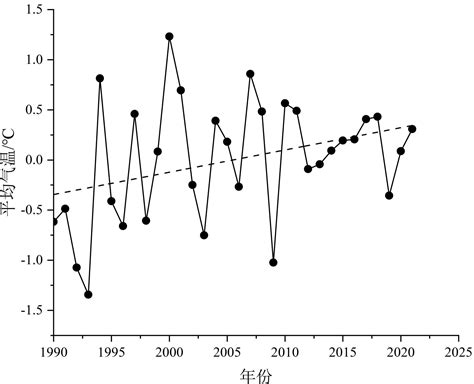1990⁓2022年东北地区气温时空变化特征