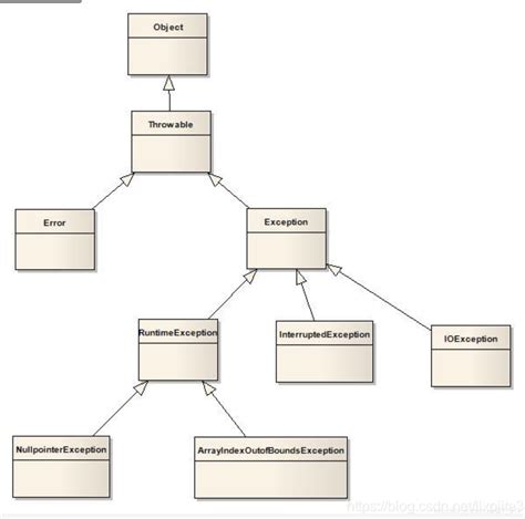 Runtimeexception和exception区别 Csdn博客