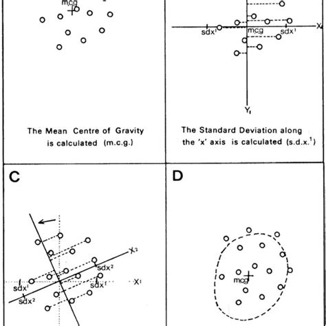 Computation Of The Standard Deviational Ellipse Adapted From © Raine