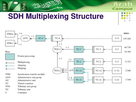 Ppt Synchronous Digital Hierarchy Powerpoint Presentation Free Download Id 3196661