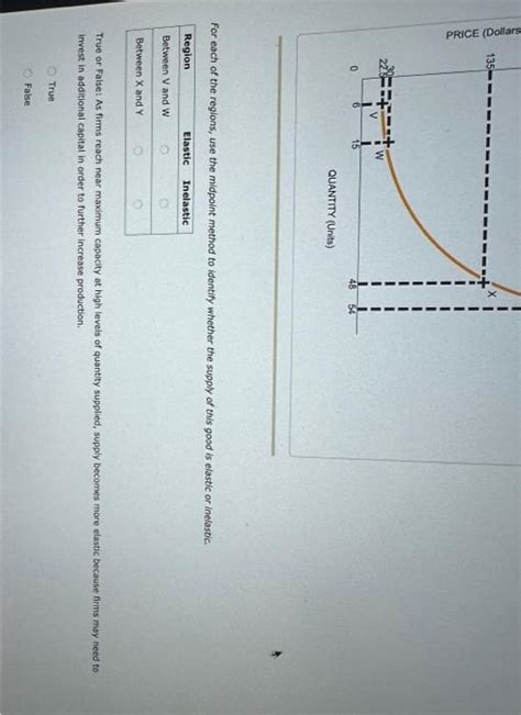 Solved 12 Elastic And Inelastic Supply The Following Graph