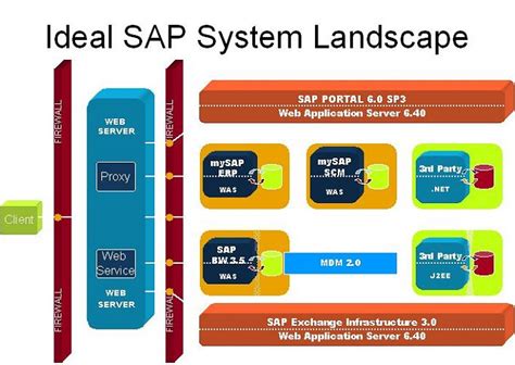 Sap System Landscape Architecture Ideal