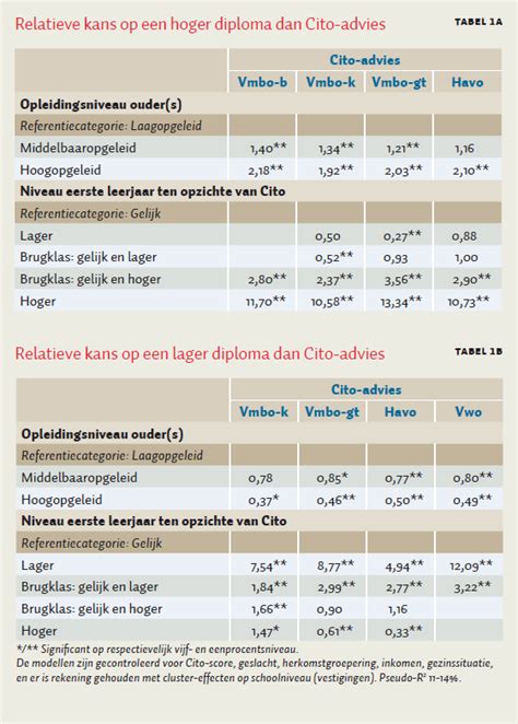 Invloed Ouderlijk Opleidingsniveau Reikt Tot Ver In Het Voortgezet Onderwijs Esb