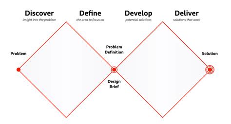20 years of building on the double diamond by design council design