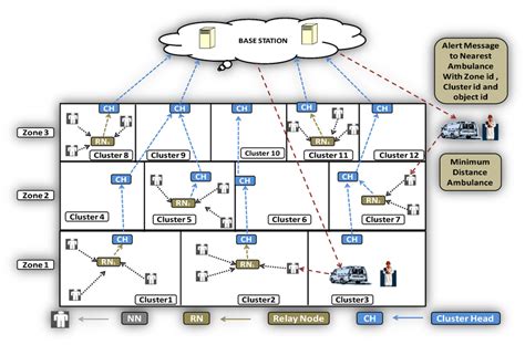 A Multi Tier Based Clustering Framework Download Scientific Diagram