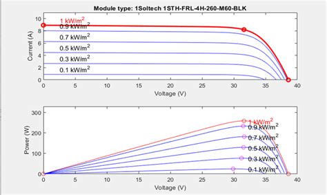 Current Vs Voltage And Power Vs Voltage Characteristics Download Scientific Diagram
