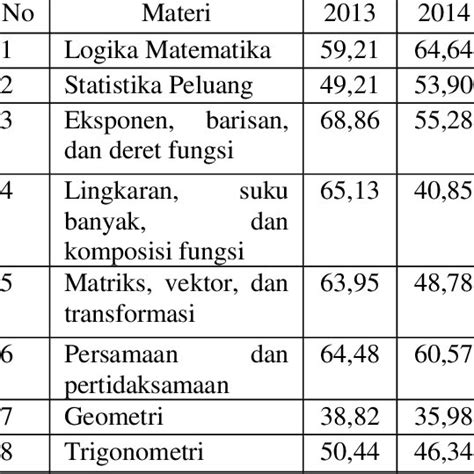 Percentage Of Mastery Of Mathematics National Examination Questions For