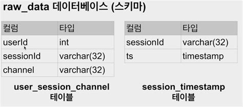 423 Til Sql을 이용한 데이터 분석 2 423 Til Sql을 이용한 데이터 분석 2