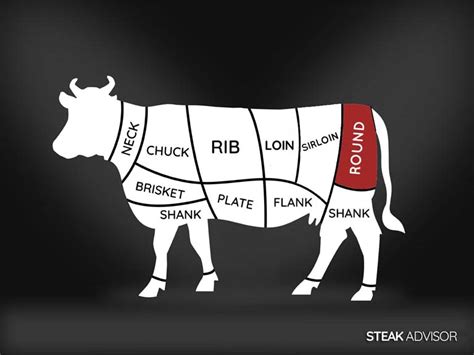 Round Primal Location List Of Cuts And Subprimals