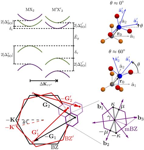 Twisted Bilayer Of Tmds Mx2 And M X 2 Topleft Band Alignment Where