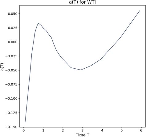 3 Seasonality Adjustment Function A T For WTI And NG Computed By Download Scientific Diagram