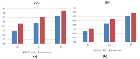 Fuzzy Rule Based Adaptive Block Compressive Sensing For WSN Application