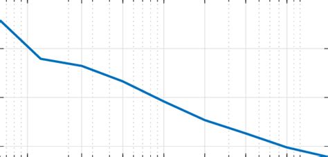 Frequency Dependent Median Correlation Metric Φ Computed At Octave Download Scientific Diagram