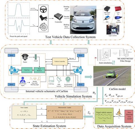 simulation experimental platform for vehicle state estimation