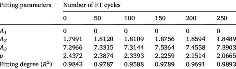 The Fitting Parameters Determined By Logistic Function Download Scientific Diagram