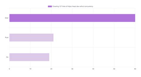 Comparing Elixir With Rust And Go Logrocket Blog