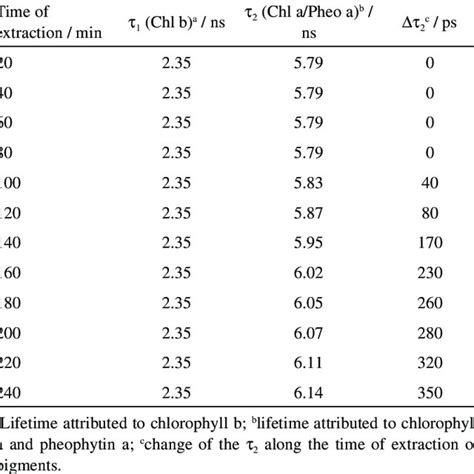 Fluorescence Lifetime Parameters Obtained By Bi Exponential Download Scientific Diagram