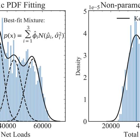 Parametric And Non Parametric Distribution Fitting For Continuous