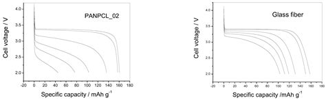 Preparation Of Electrospun Membranes And Their Use As Separators In