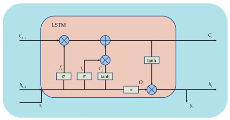 Short Term Photovoltaic Power Prediction Based On A Digital Twin Model