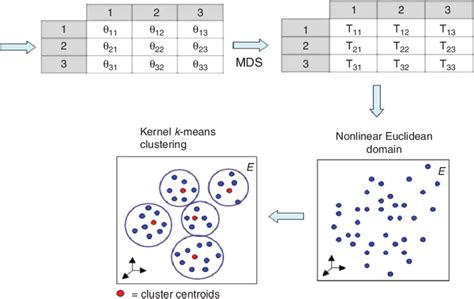 The Process Of Kernel K Means Clustering With The Schematic