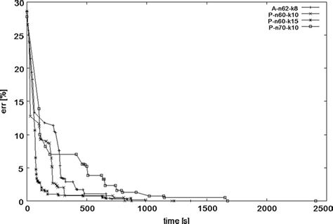 Time Evolution Of The Serr Solution For Various Cvrp Instances With Download Scientific