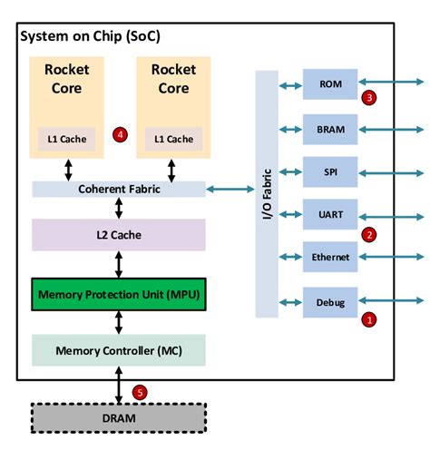 Simplified Schematic Lowrisc Architecture Mpu Is Added Between The L2