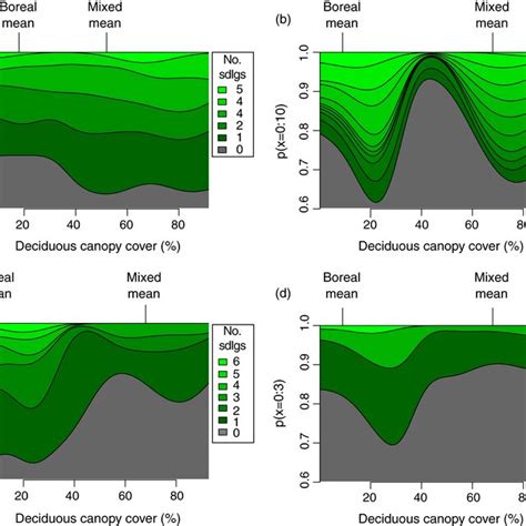 conditional density plots using 2017 emergence data to show the