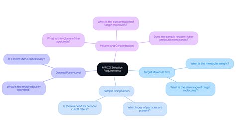Master Molecular Weight Cutoff Filters For Effective Lab Applications
