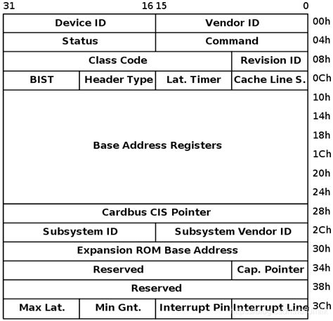 pcie configuration space command register programmer sought