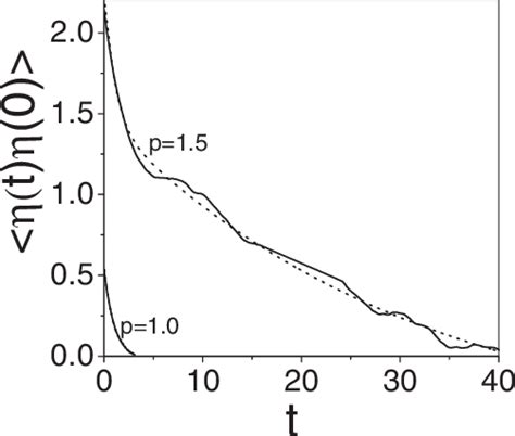 Two Time Correlation Function Vs T Of Both Gaussian And Non Gaussian Download Scientific