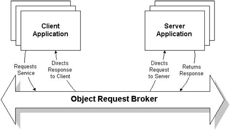 The Corba Programming Model