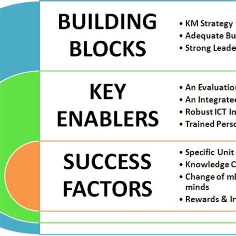 A Framework For Km Implementation In A University Library Download Scientific Diagram