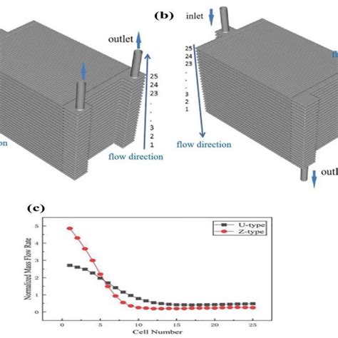 Pdf Computational Fluid Dynamics For Protonic Ceramic Fuel Cell Stack