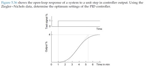 solved figure 5 36 shows the open loop response of a system
