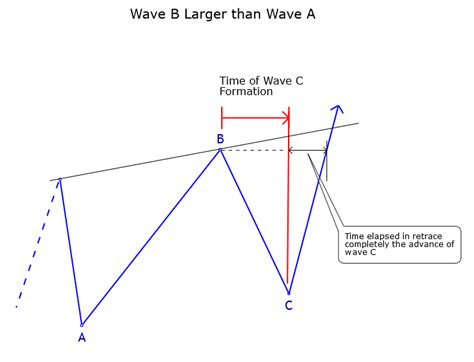 Validation Rules Of Corrective Waves Intermediate Level Forex Academy