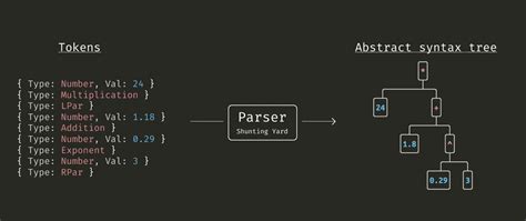Shunting Yard Parser Expression Calculator Dev Community