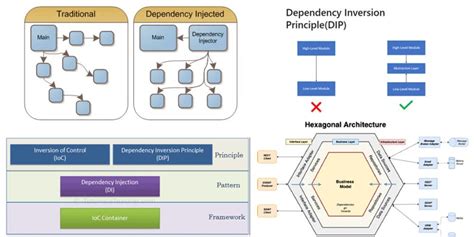 la solución definitiva dependency injection dependency inversion