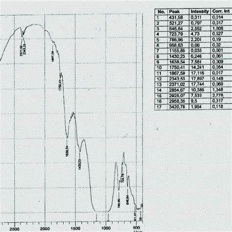 Ir Spectra Of Samples Of The 4th Composition Stored In 5 6 N Hcl