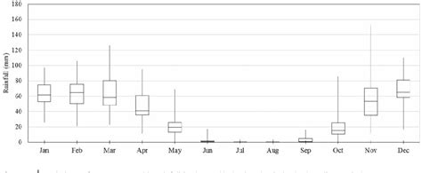 Figure 3 From Bias Correction Capabilities Of Quantile Mapping Methods For Rainfall And