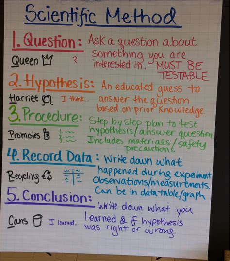 Scientific Method Anchor Chart