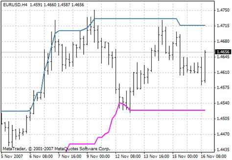 Dc Indicator For Metatrader 4 Artofit