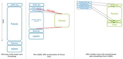 A Guide To Cuda Graphs In Gromacs Nvidia Technical Blog