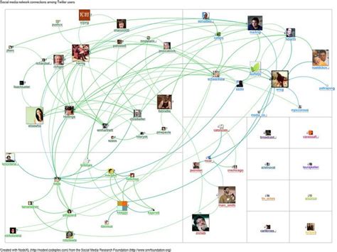 NodeXL Pro Information Visualization Data Visualization Data Dashboard