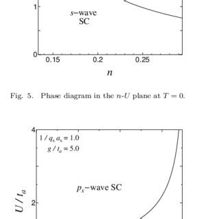 Phase Diagram In The T B U Plane At T Download Scientific Diagram