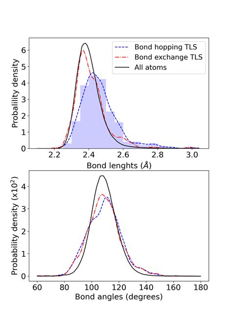 Smoothed Distribution Of The Bond Lengths Top And The Bond Angles Download Scientific Diagram