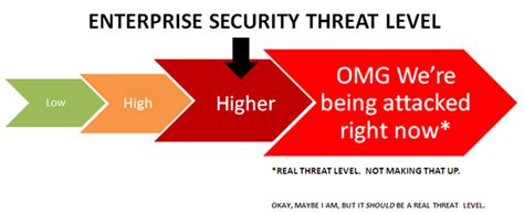 Security Pha Review Spr And Security Levels Kenexis