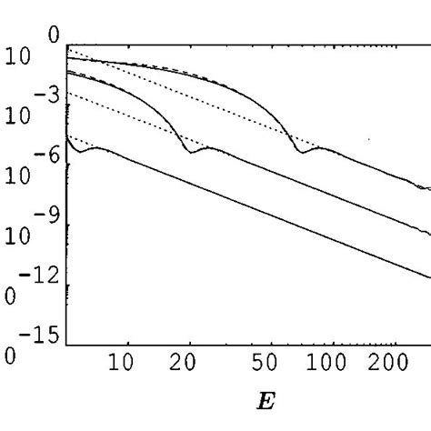 Reflection As A Function Of The Energy E For The Quadratic Cap Ix 2 For Download Scientific