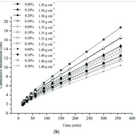 The Infiltration Capacity Under Single Factor A The Cumulative