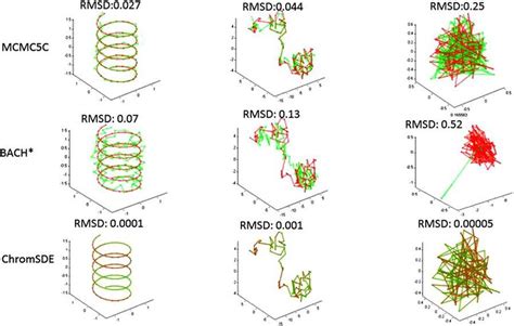 predicted 3d structures by different programs using simulated data the